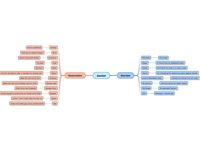 Junior - Mind Map